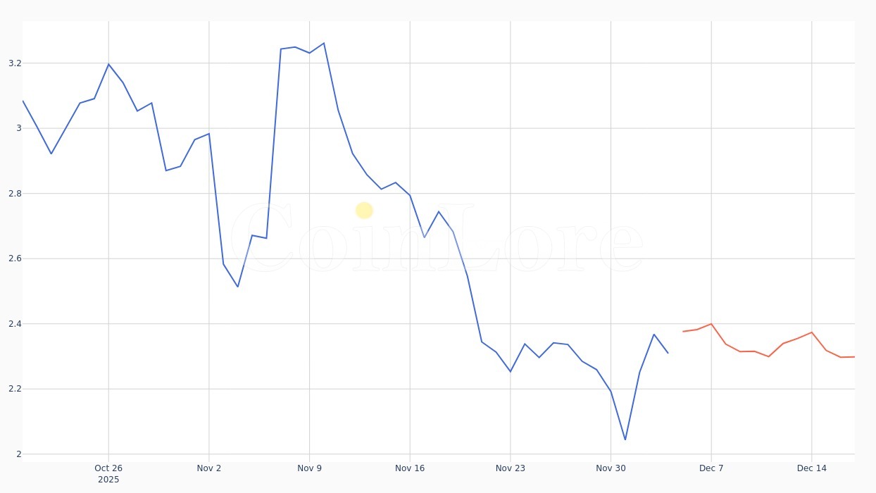 Polkadot short-term price prediction