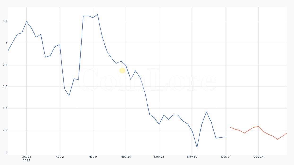 Predicción del precio a corto plazo de Polkadot