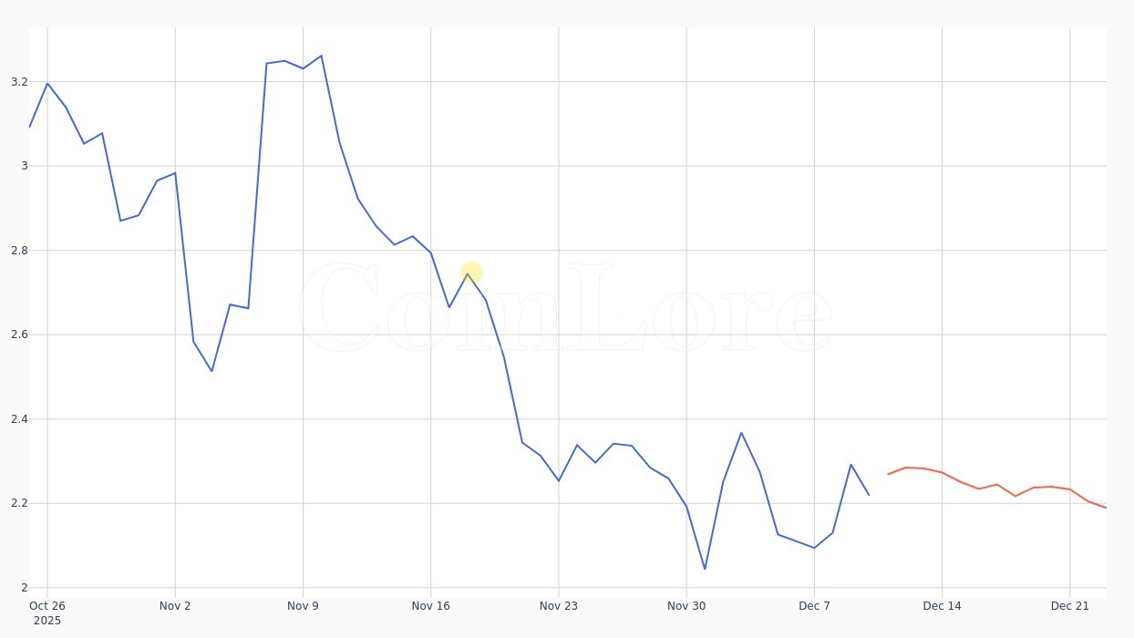 Polkadot kurzfristige Kurs prognose