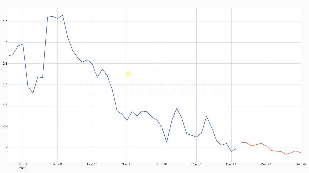 Polkadot kısa vadeli fiyat tahmini