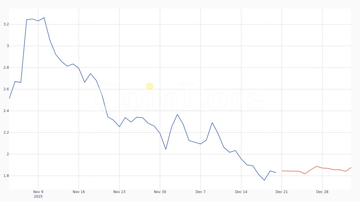 Полкадот краткосрочный прогноз курса