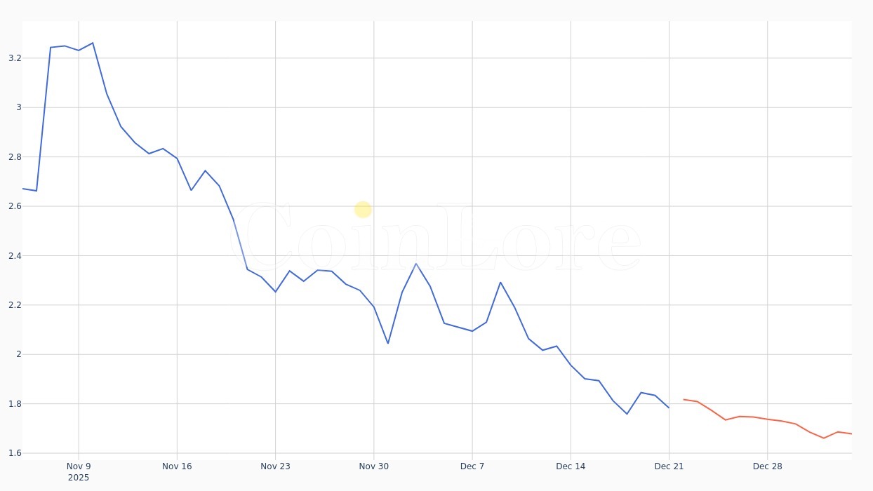 Predicción del precio a corto plazo de Polkadot