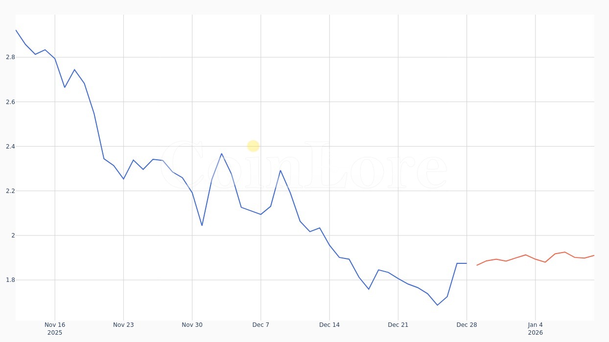 Полкадот краткосрочный прогноз курса