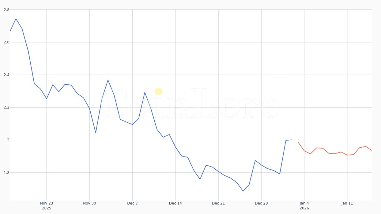 Полкадот краткосрочный прогноз курса