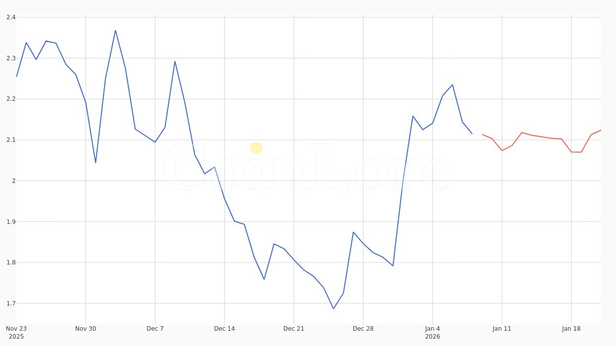 Полкадот краткосрочный прогноз курса