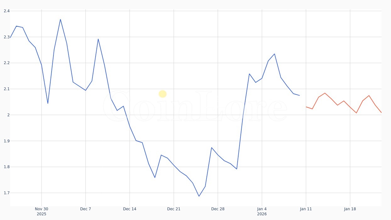 Полкадот краткосрочный прогноз курса