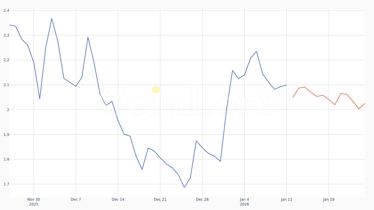 Полкадот краткосрочный прогноз курса