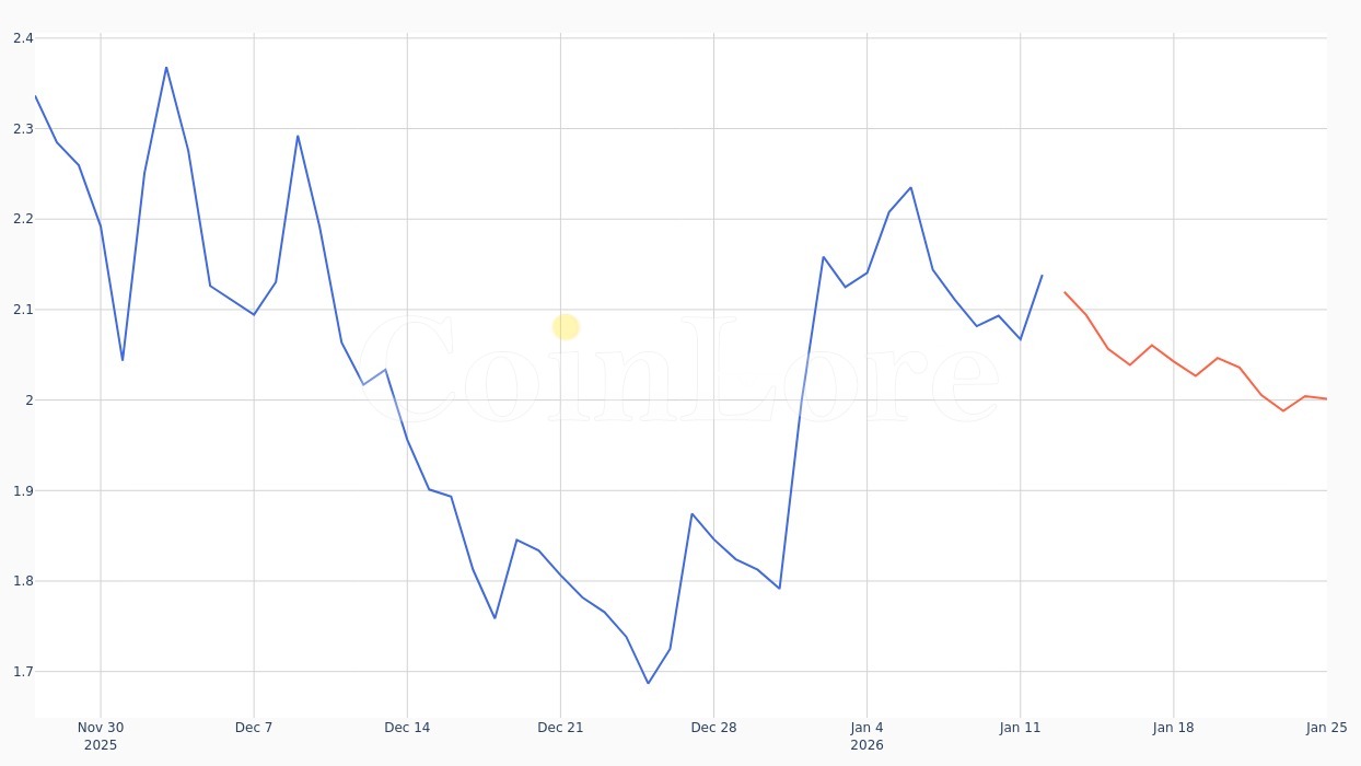 Полкадот краткосрочный прогноз курса