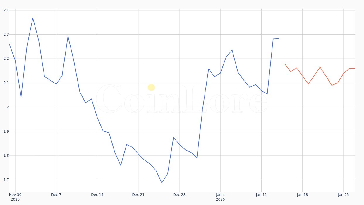 Полкадот краткосрочный прогноз курса