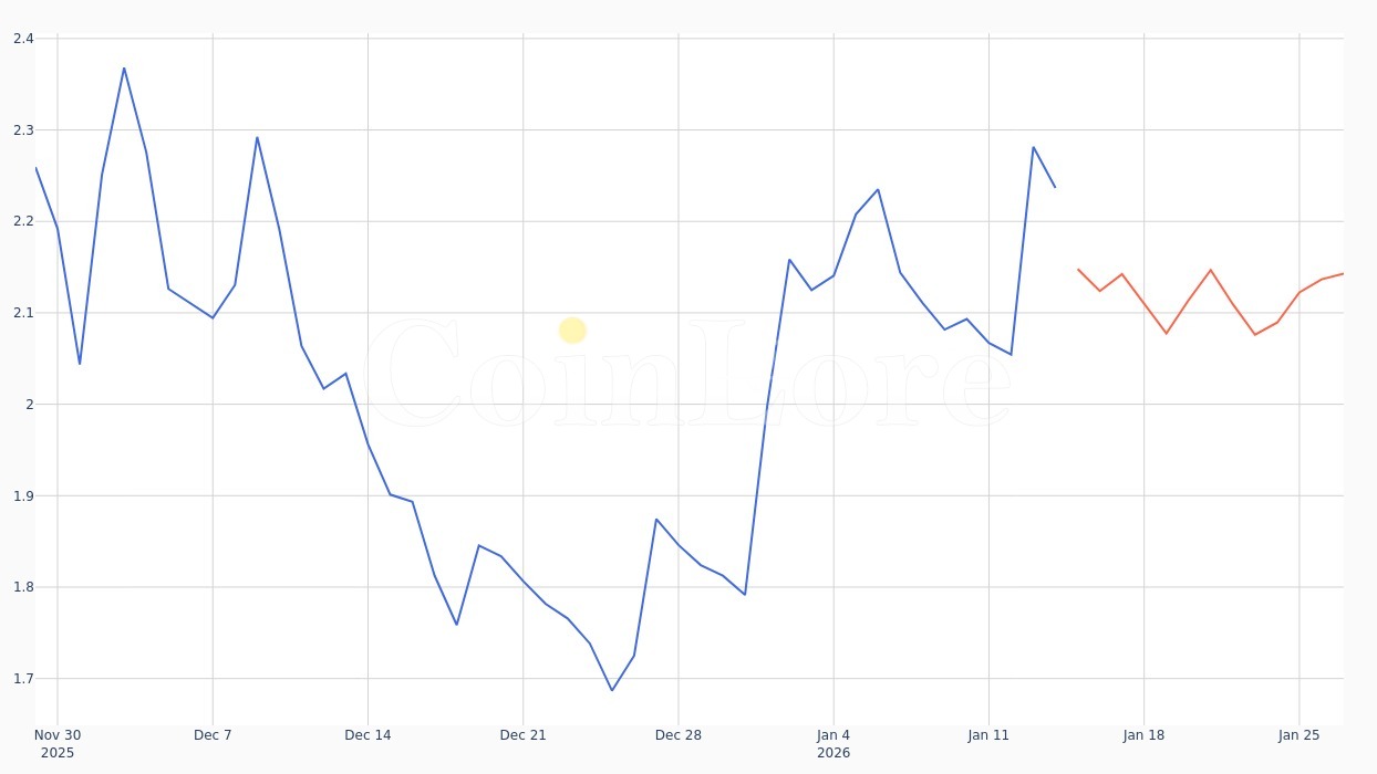 Полкадот краткосрочный прогноз курса