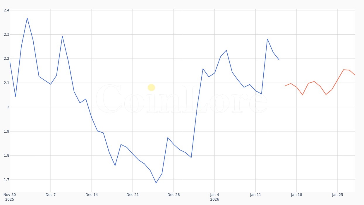 Полкадот краткосрочный прогноз курса