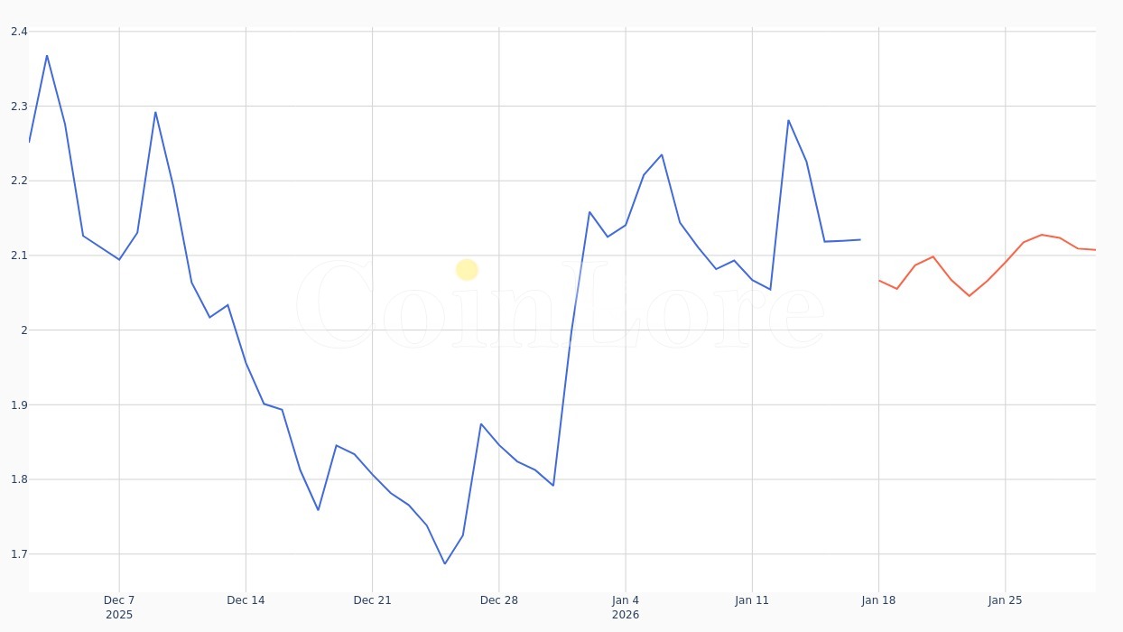 Полкадот краткосрочный прогноз курса