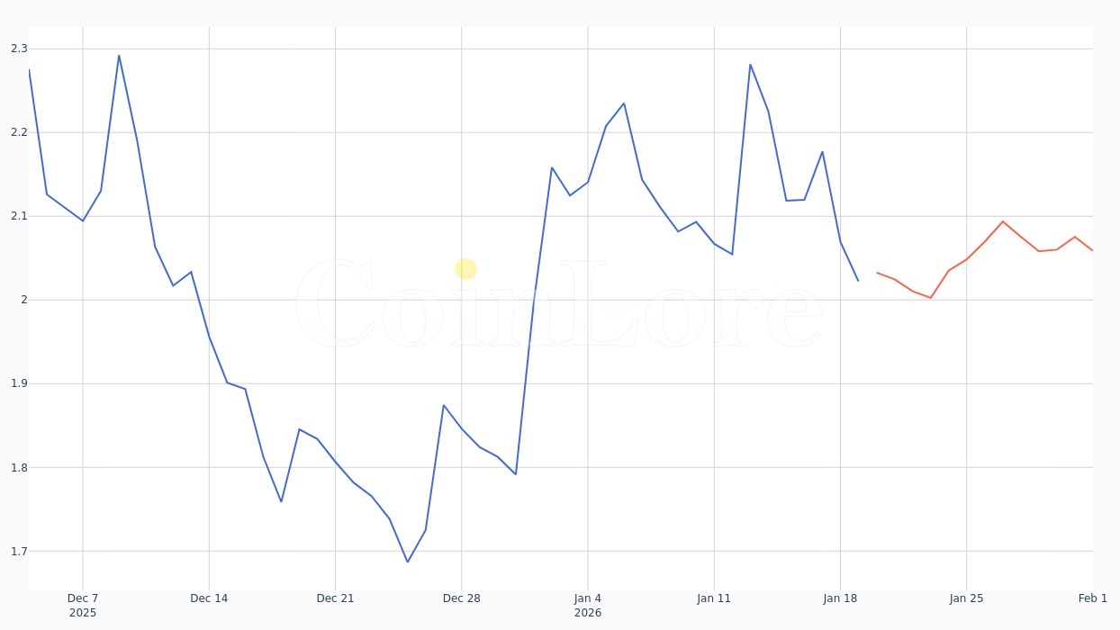 Полкадот краткосрочный прогноз курса