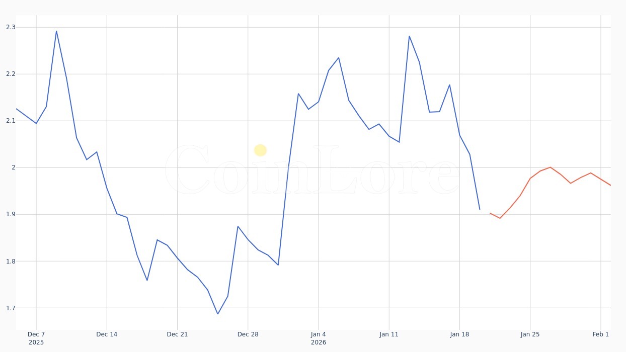 Predicción del precio a corto plazo de Polkadot