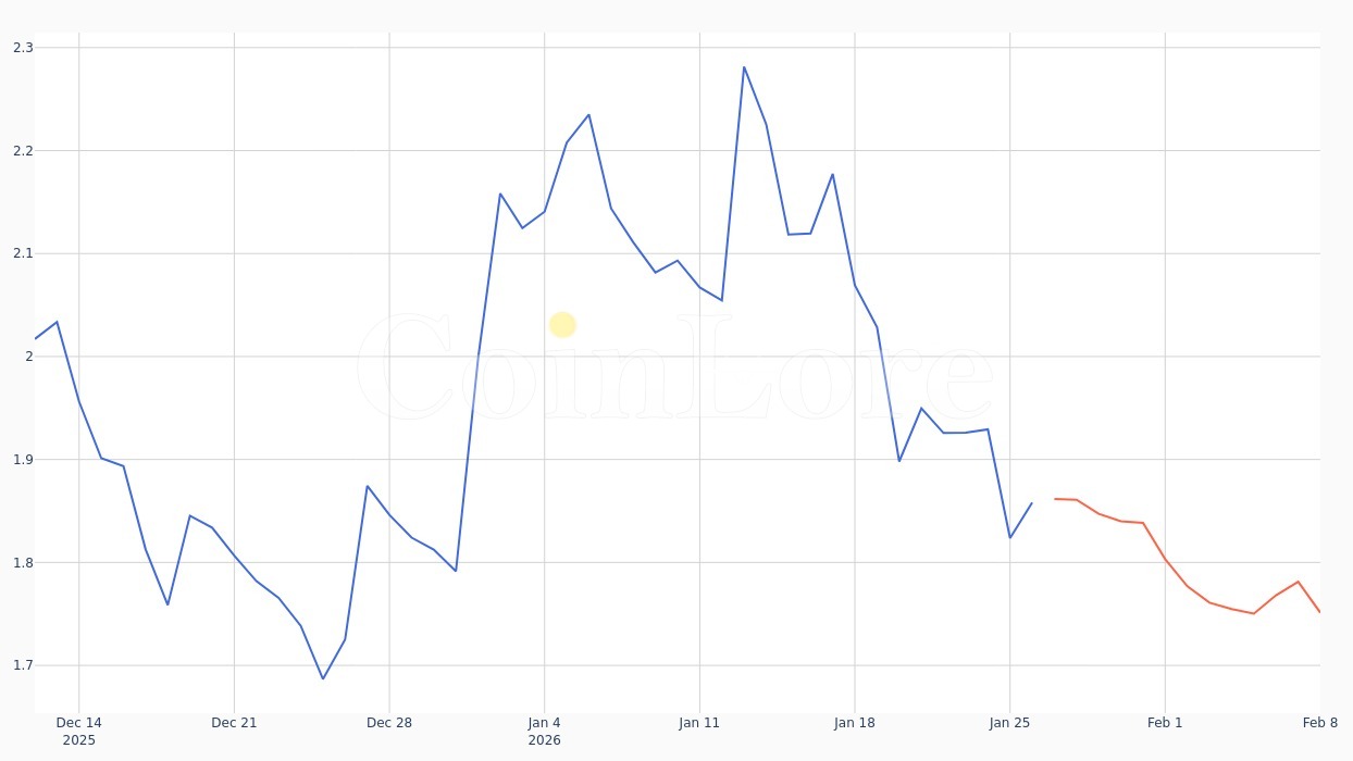Полкадот краткосрочный прогноз курса