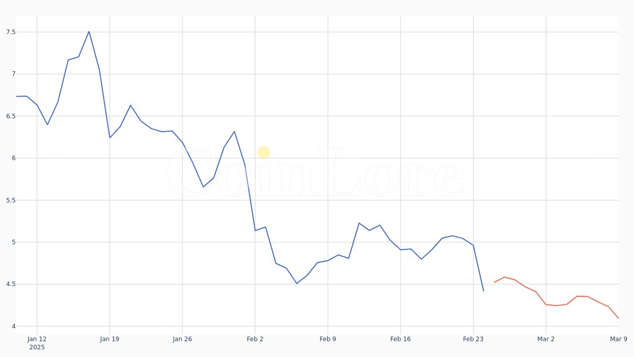 Polkadot kısa vadeli fiyat tahmini