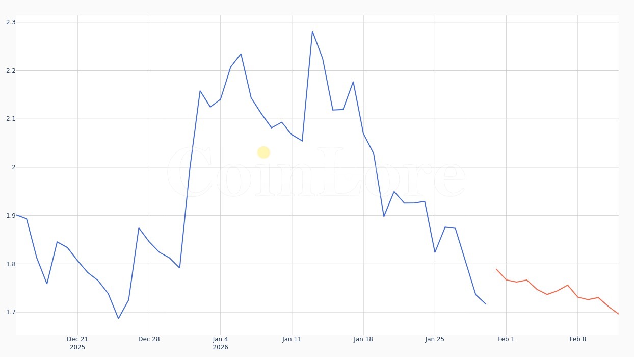 Полкадот краткосрочный прогноз курса