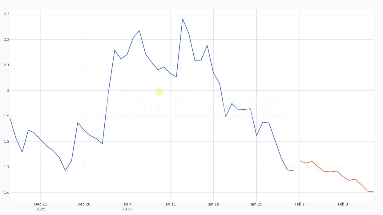 Полкадот краткосрочный прогноз курса