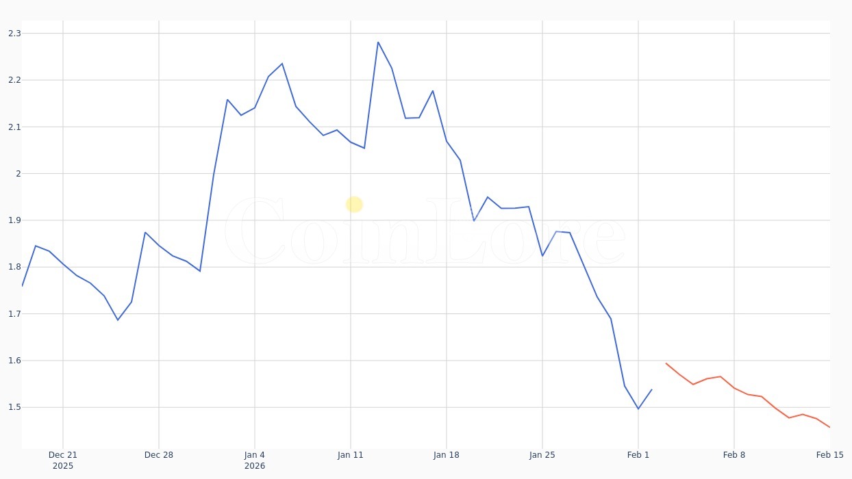 Полкадот краткосрочный прогноз курса