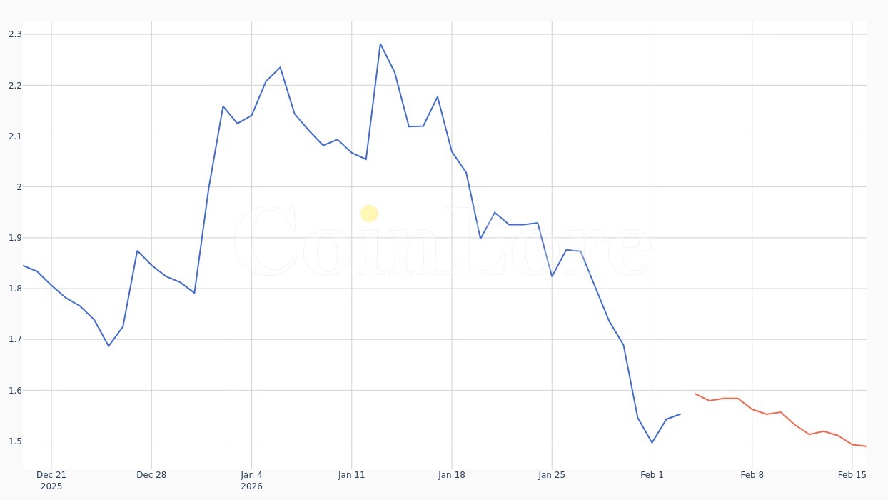 Полкадот краткосрочный прогноз курса