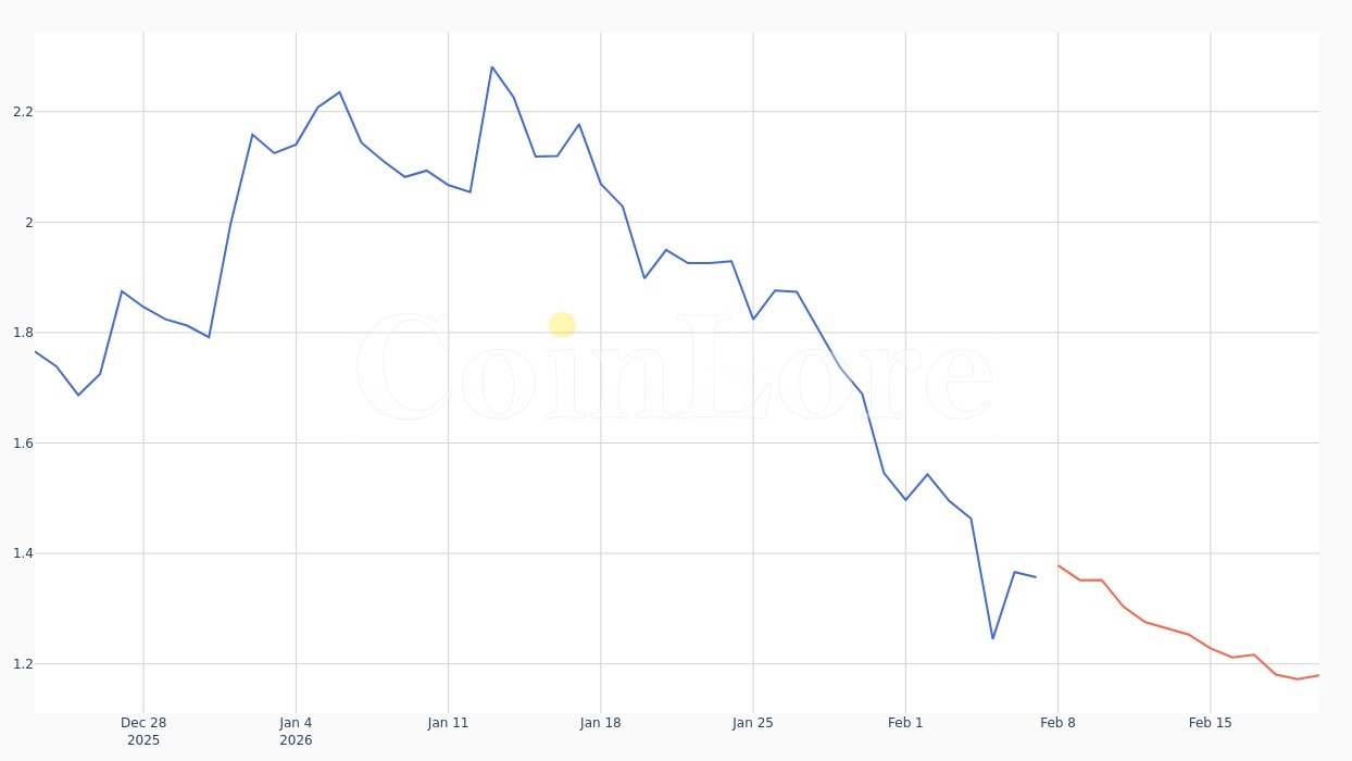 Полкадот краткосрочный прогноз курса