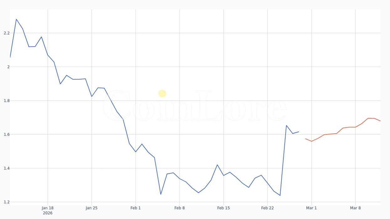 Полкадот краткосрочный прогноз курса