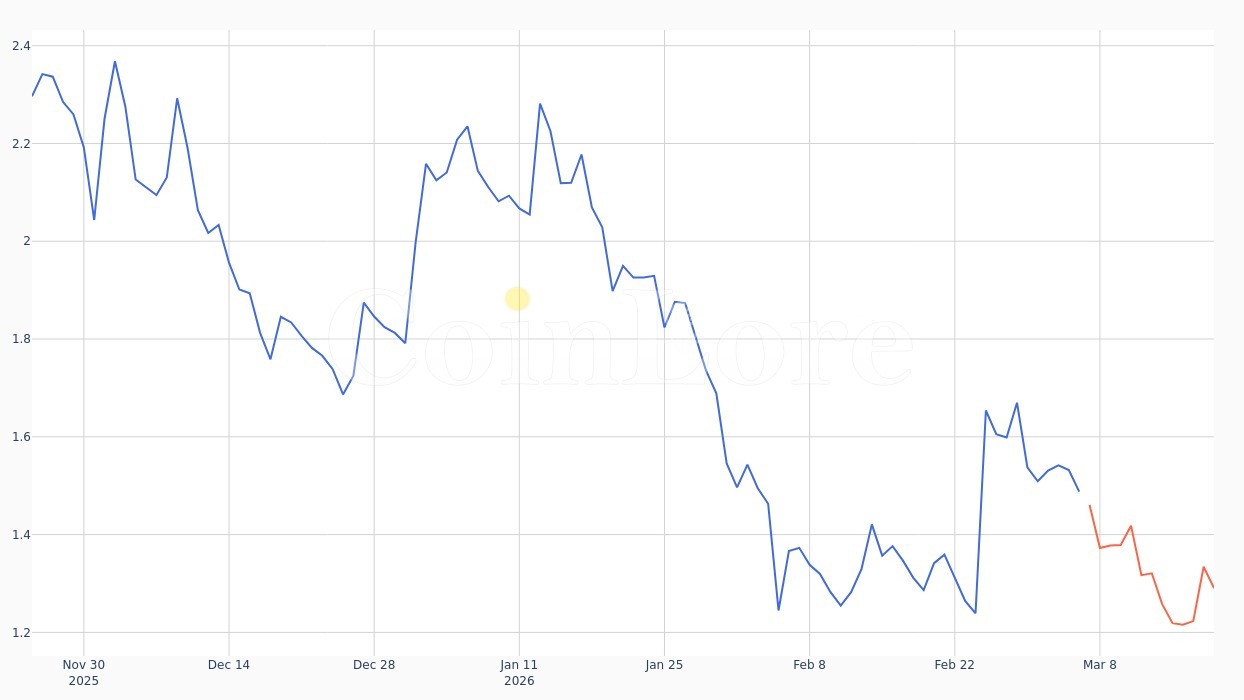 Полкадот краткосрочный прогноз курса