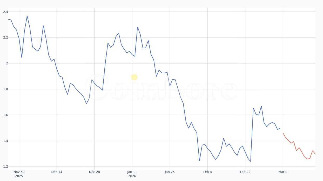 Predicción del precio a corto plazo de Polkadot