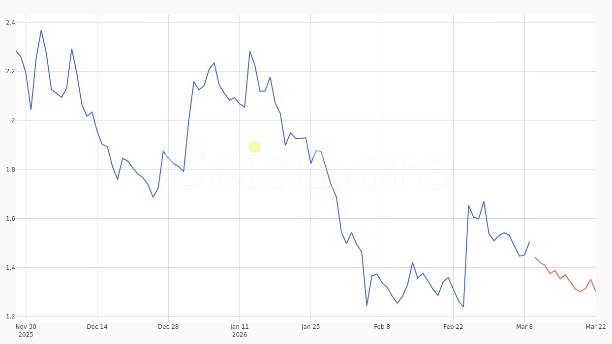 Полкадот краткосрочный прогноз курса
