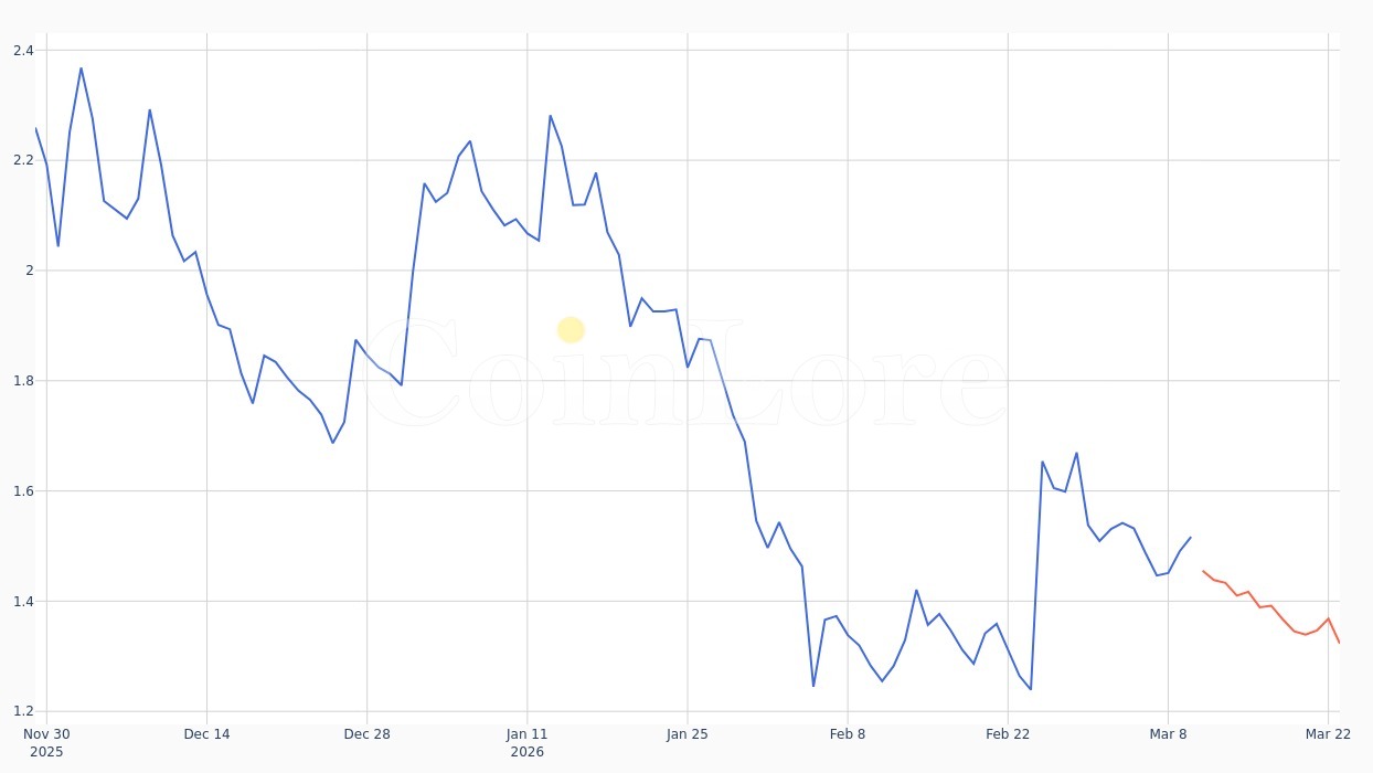 Полкадот краткосрочный прогноз курса