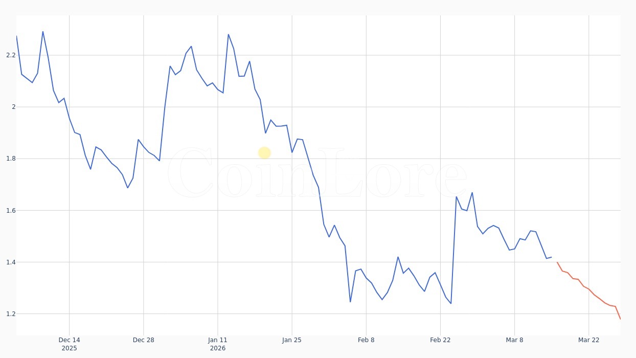 Polkadot kısa vadeli fiyat tahmini