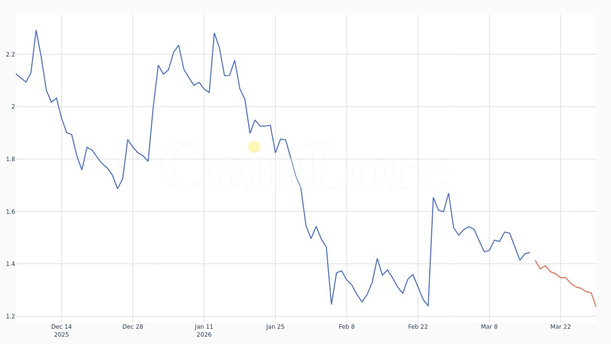 Полкадот краткосрочный прогноз курса