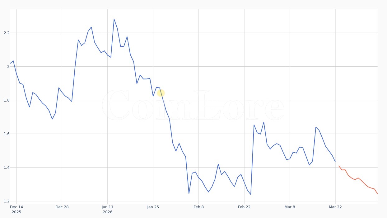 Predicción del precio a corto plazo de Polkadot
