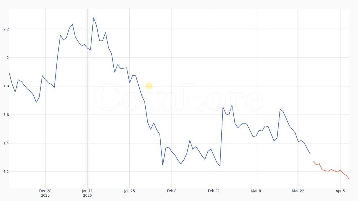 Полкадот краткосрочный прогноз курса