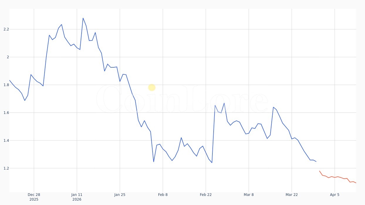Полкадот краткосрочный прогноз курса