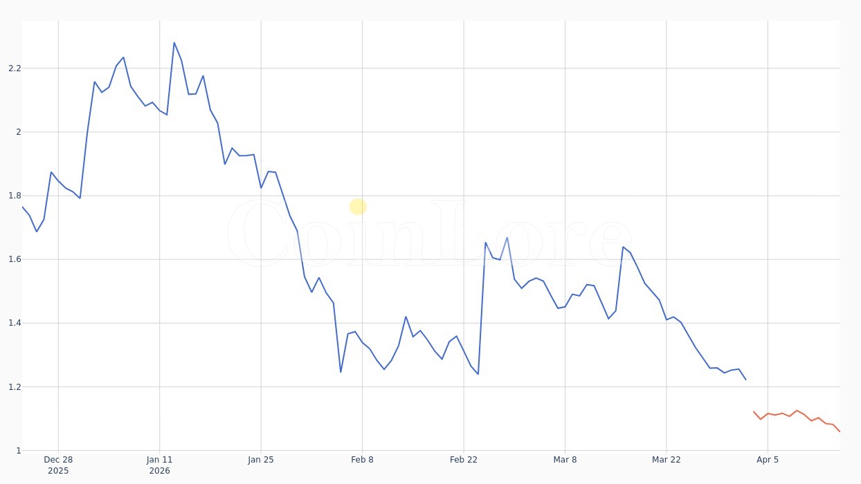 Полкадот краткосрочный прогноз курса