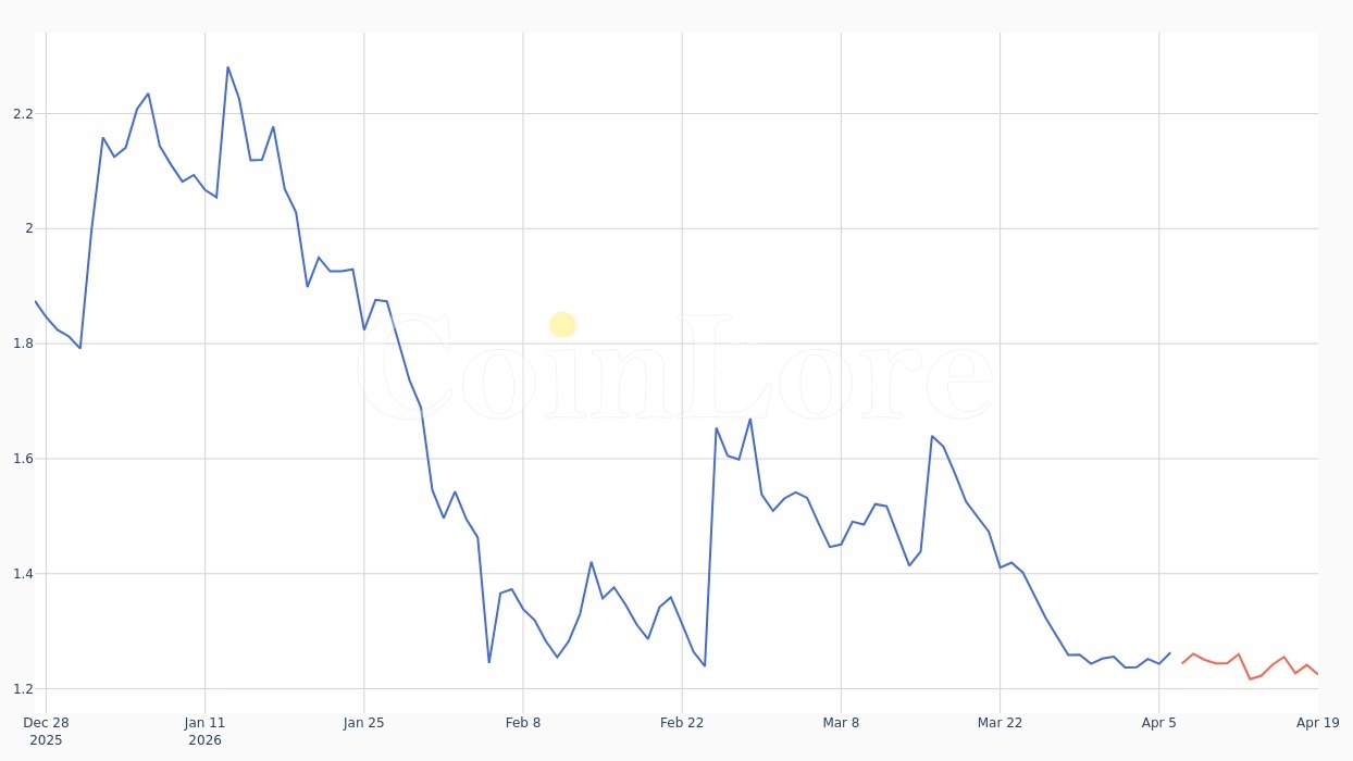 Полкадот краткосрочный прогноз курса