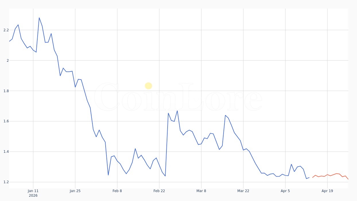 Полкадот краткосрочный прогноз курса