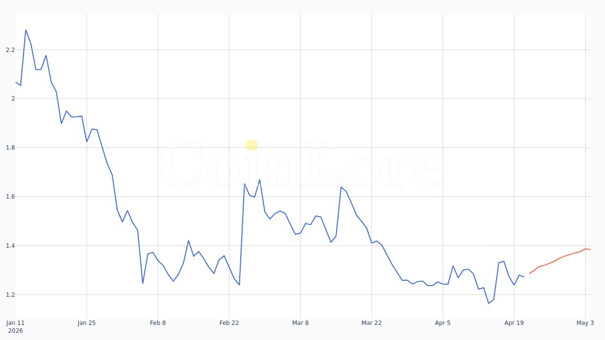 Predicción del precio a corto plazo de Polkadot