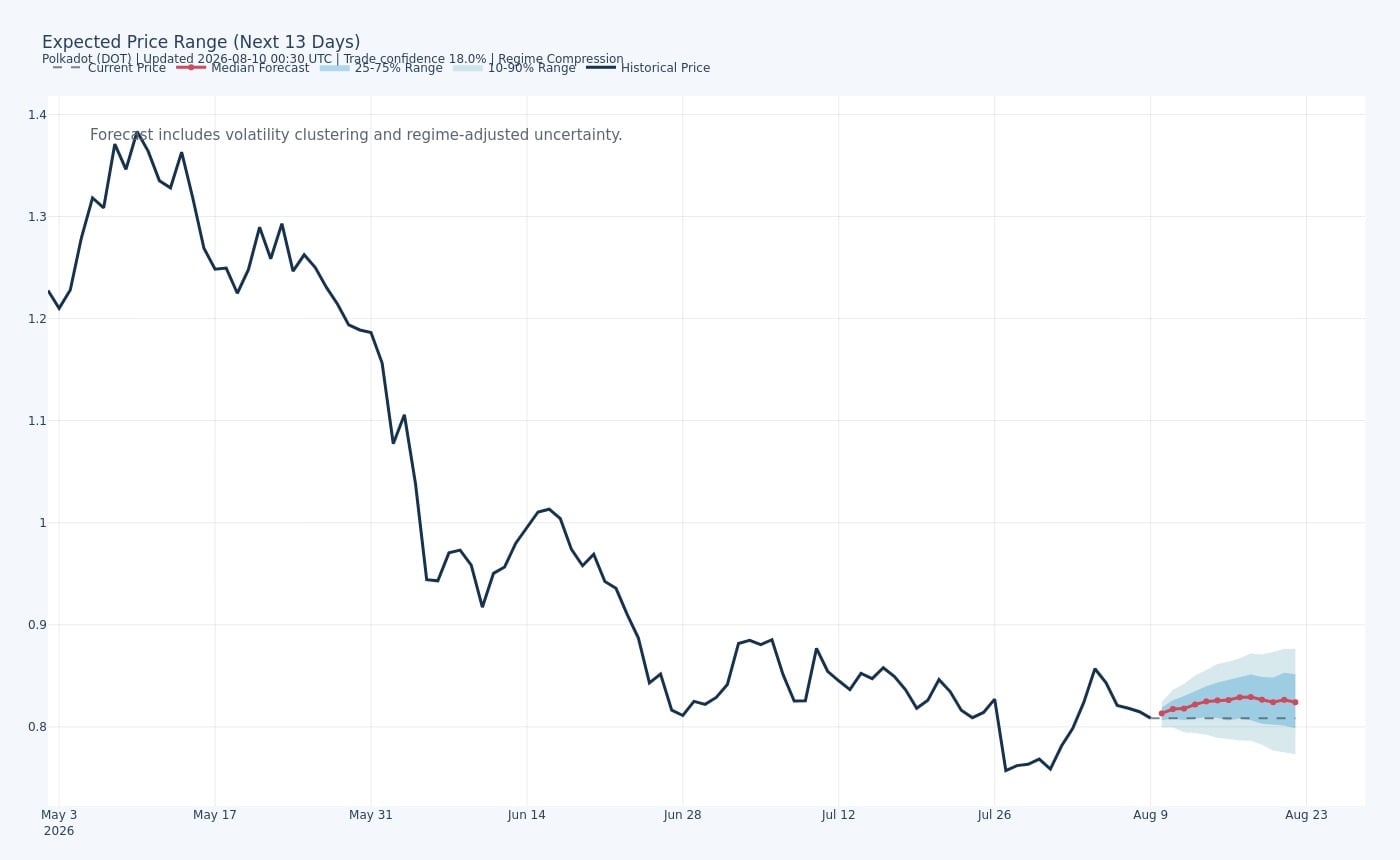 Polkadot price forecast next 13 days with confidence range and prediction bands