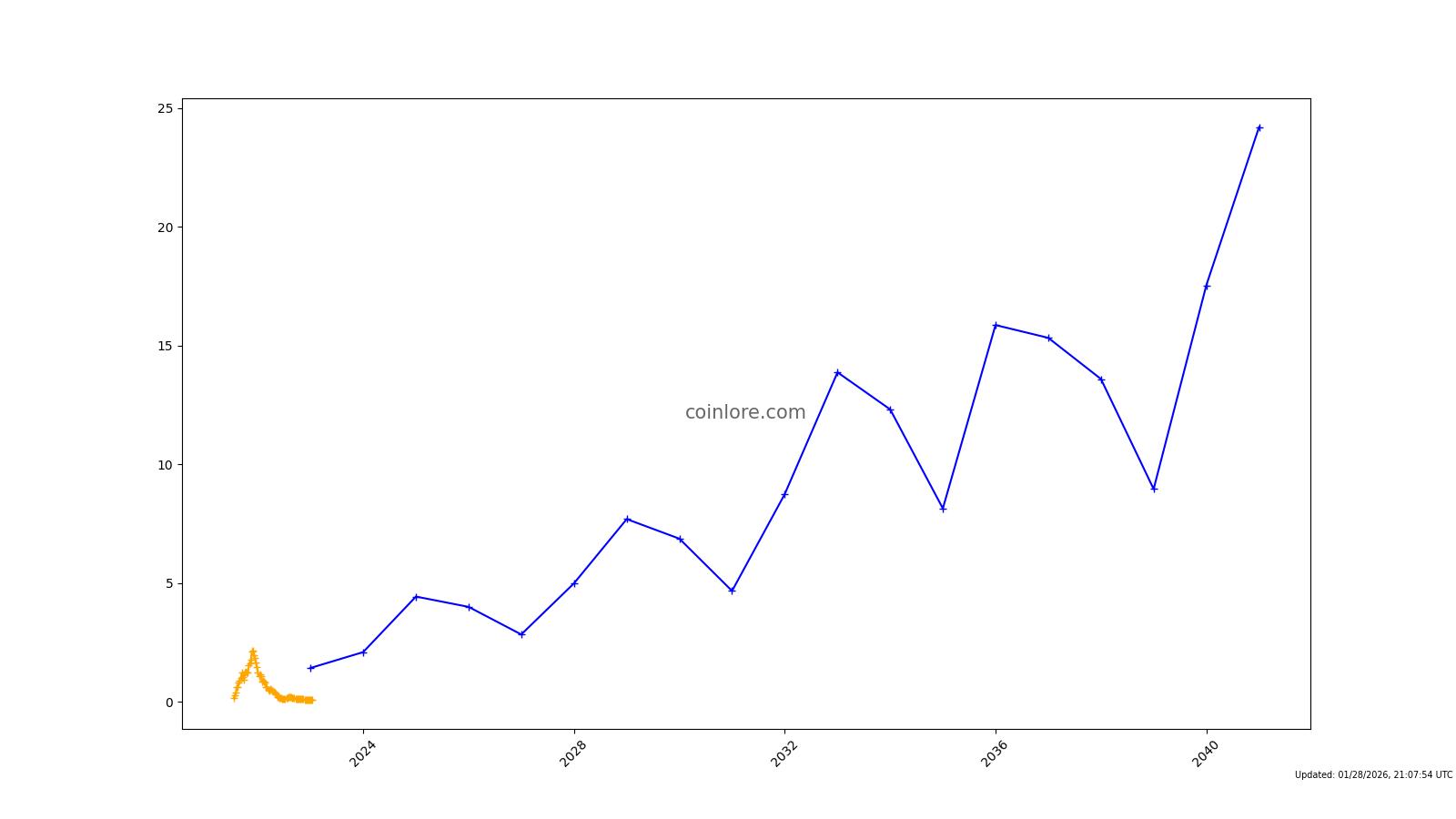 PolkaFoundry долгосрочные прогноз курса