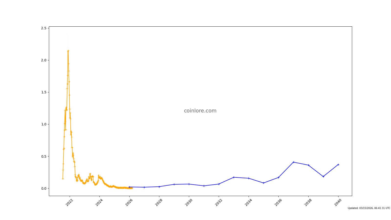 Predicción del precio de PolkaFoundry a largo plazo