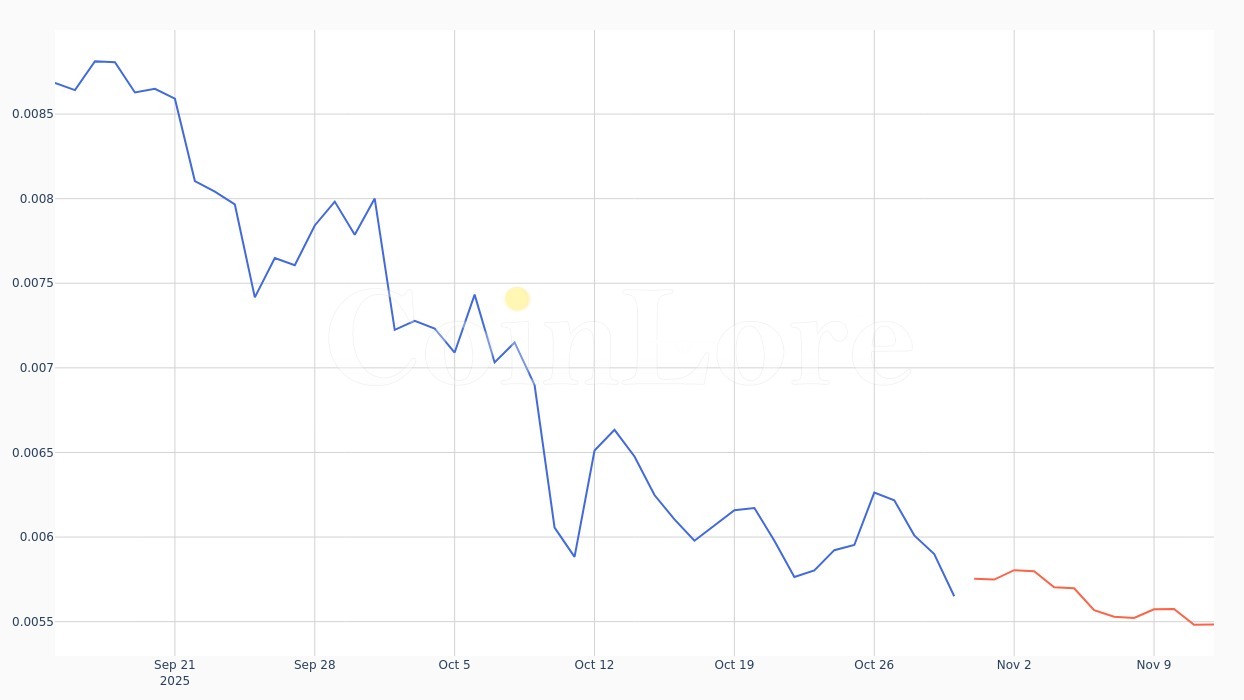 Predicción del precio a corto plazo de PolkaFoundry