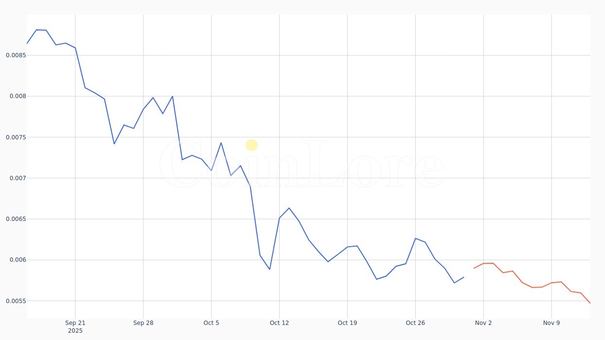 PolkaFoundry short-term price prediction