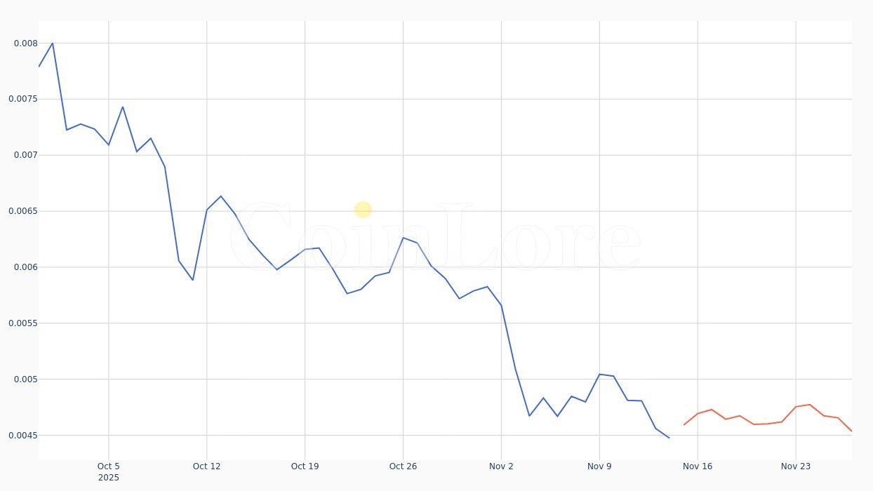 PolkaFoundry short-term price prediction