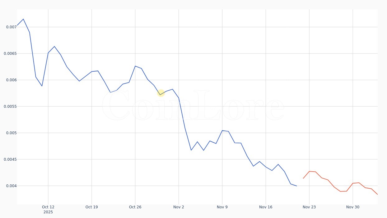 PolkaFoundry short-term price prediction