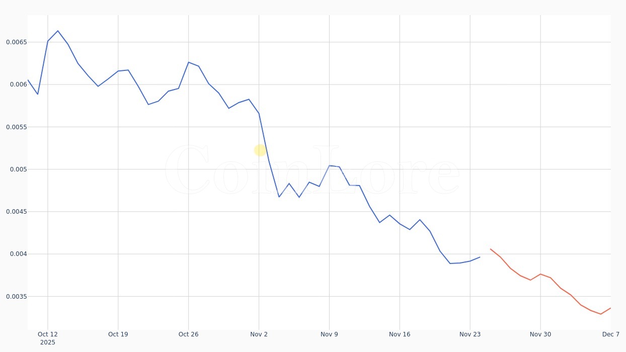 PolkaFoundry short-term price prediction