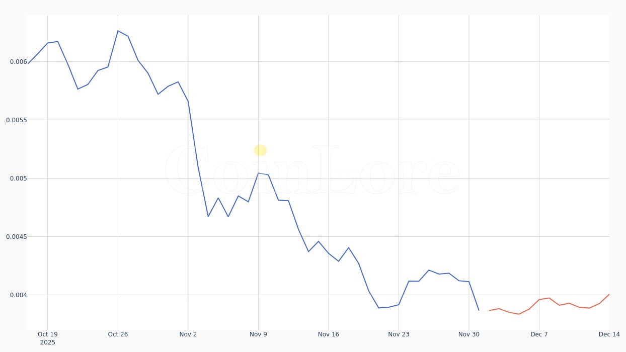 PolkaFoundry short-term price prediction