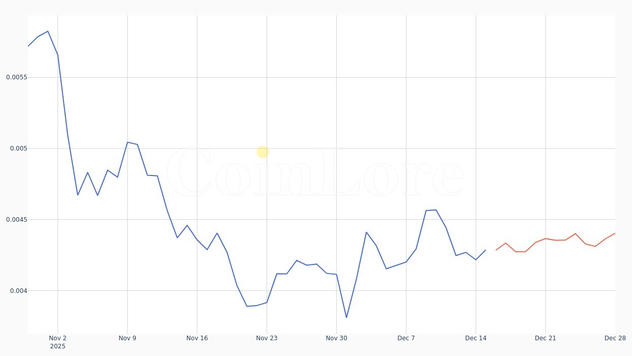 Predicción del precio a corto plazo de PolkaFoundry