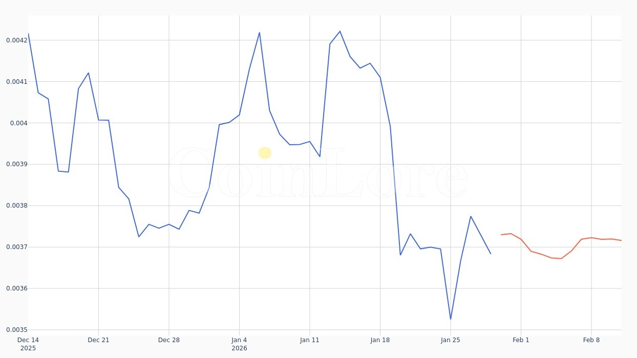 Predicción del precio a corto plazo de PolkaFoundry